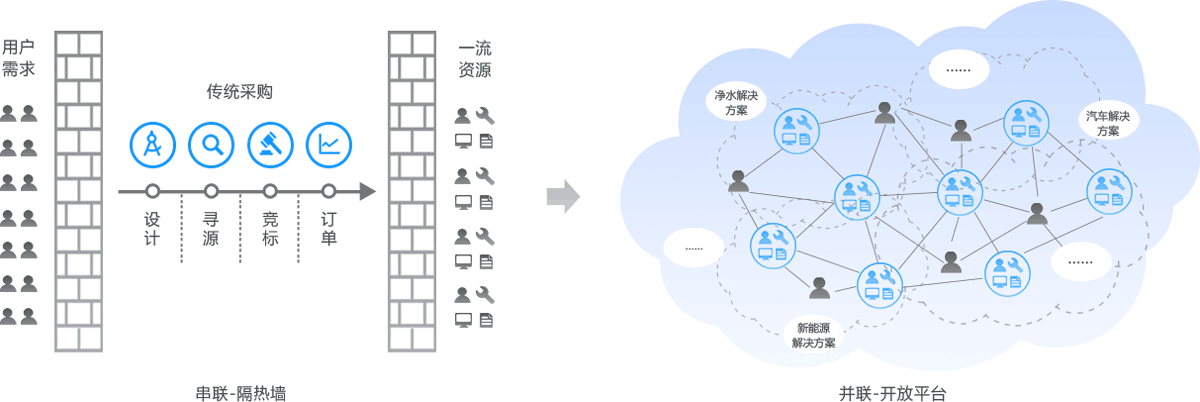 COSMOPlat采购平台